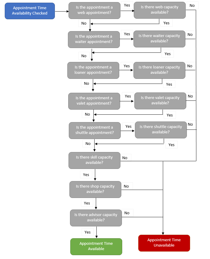 Dealer Portal - Understanding Capacities a Flow Chart