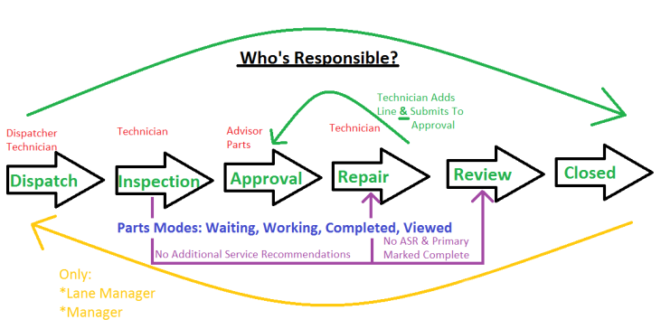 Xtime Inspect - RO Life Cycle
